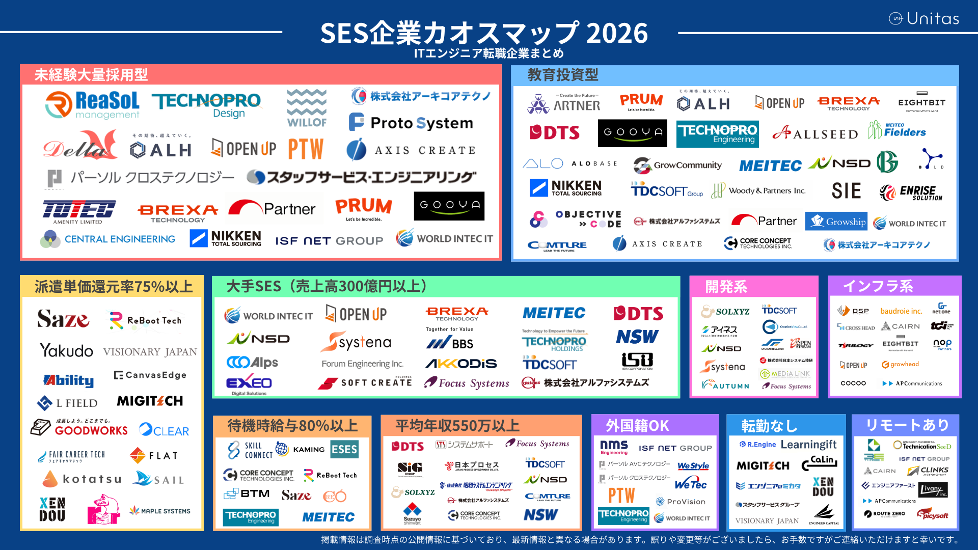 【2026年版】SES企業カオスマップ｜ITエンジニア向け企業一覧と特徴を徹底解説 - Unitas PASS